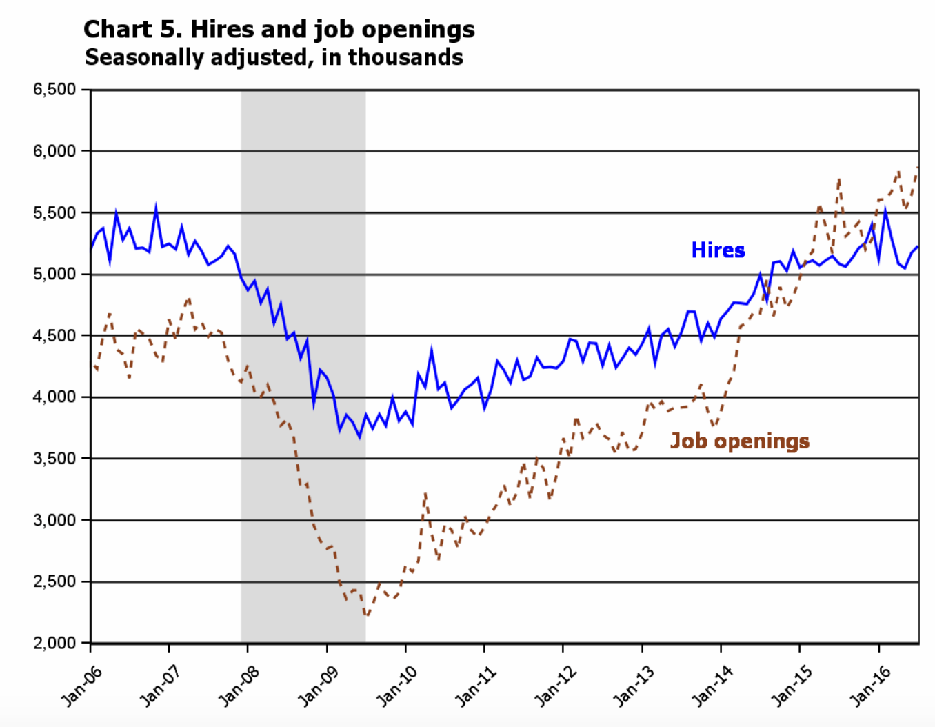 The Skill Gap Exposed In One Simple Chart
